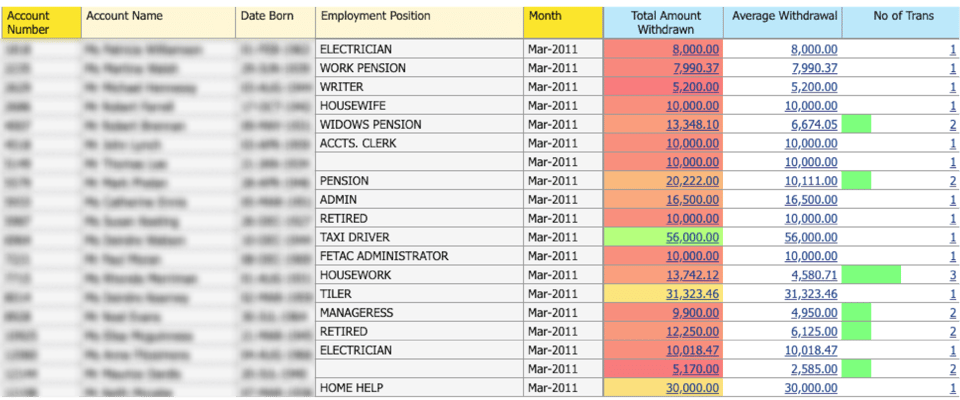 Multi-branch Reporting