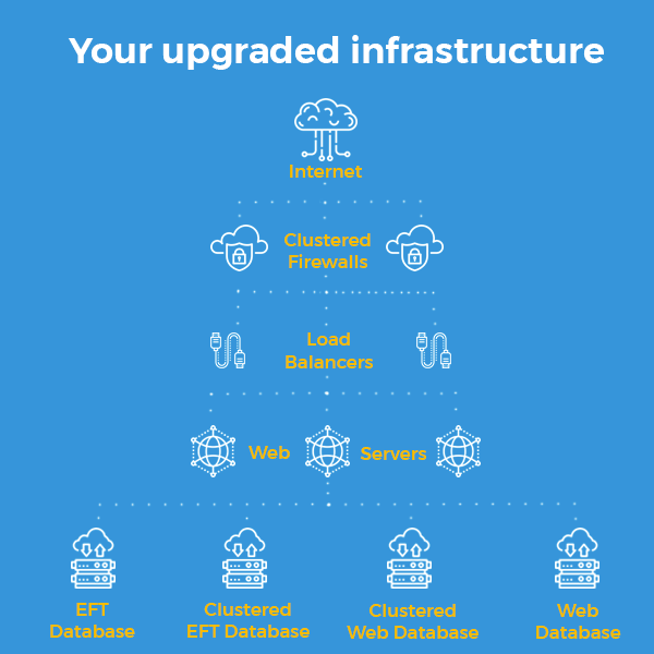 €280,000 IT Infrastructure upgrade offers Credit Unions strength and ...